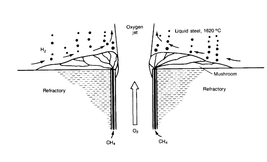 فولادسازی | متالورژی حامیران